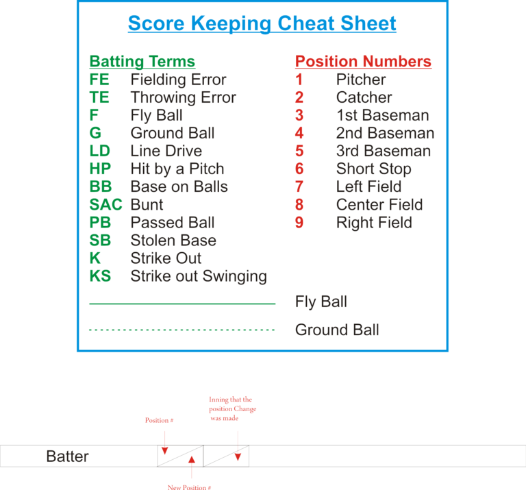 Softball Scoring Cheat Sheet For Beginners Softball Tutor Softball Scoring Cheat Sheet For Beginners Softball Tutor